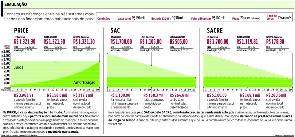 A Tabela Price está de volta