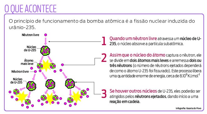 O poder devastador da energia nuclear