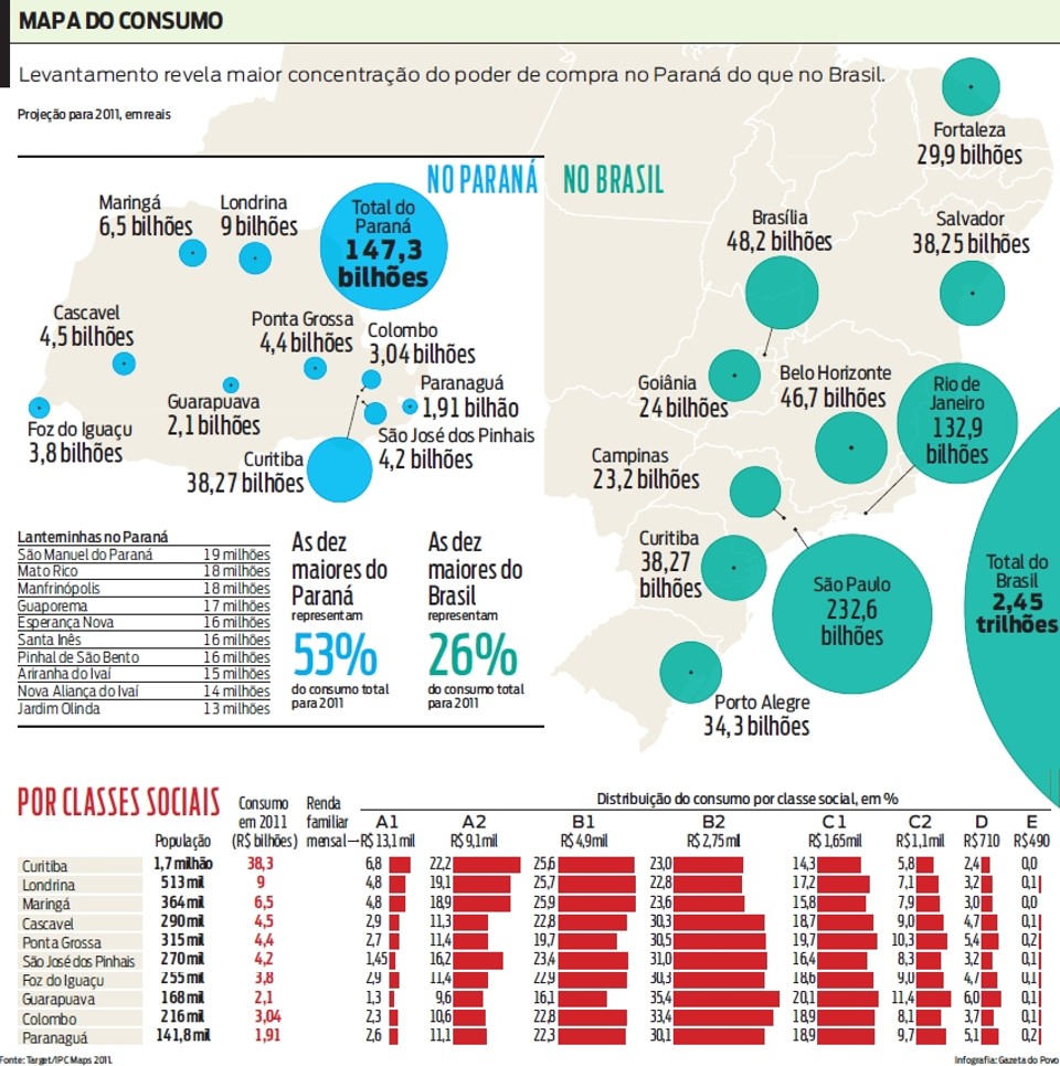 As campeãs de consumo