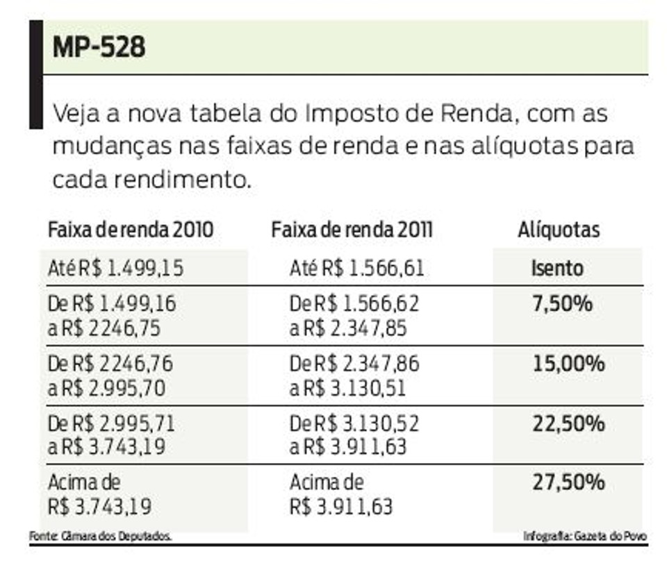Deputados aprovam nova tabela do IR