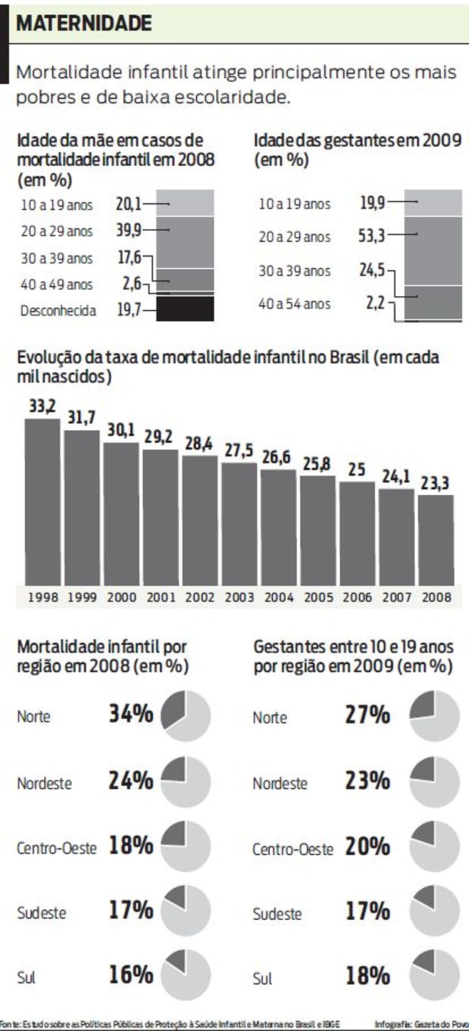 Gravidez precoce cai no país, mas mortalidade infantil segue alta