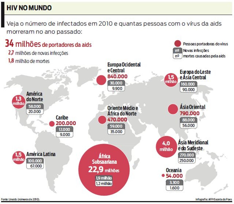 Aids está sob controle, afirma ONU