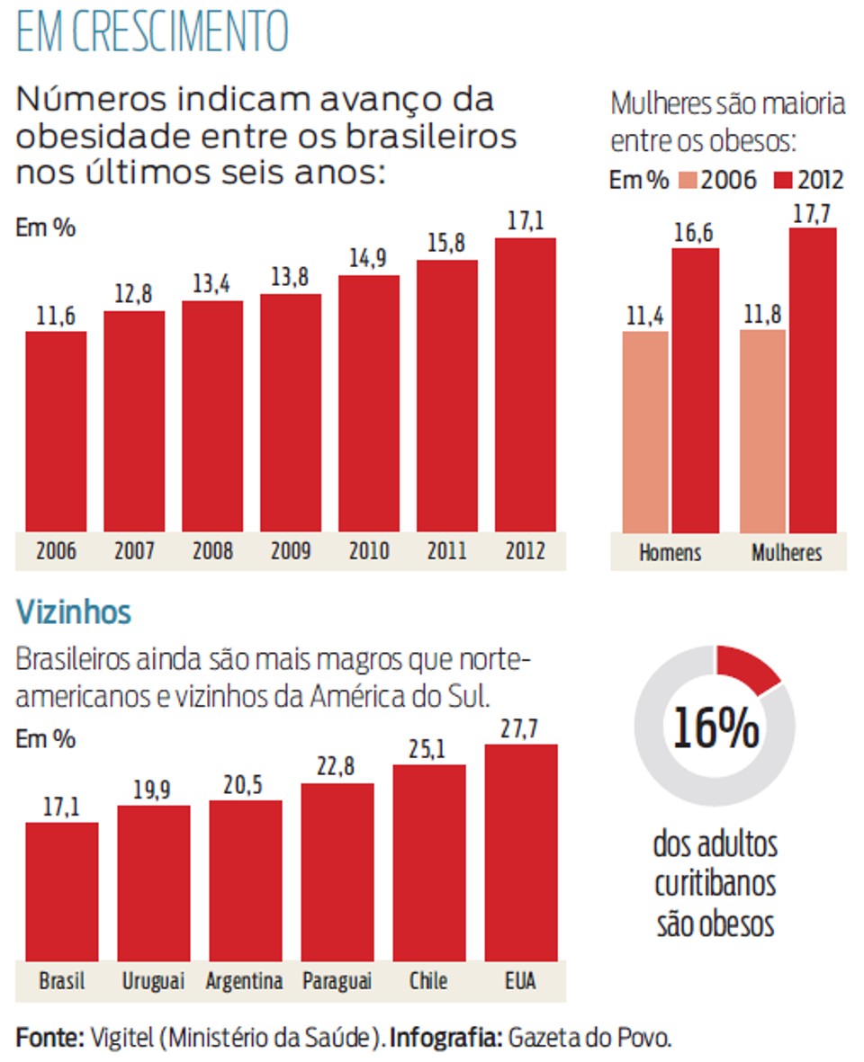 Índice de obesidade no Brasil aumenta 54% em seis anos