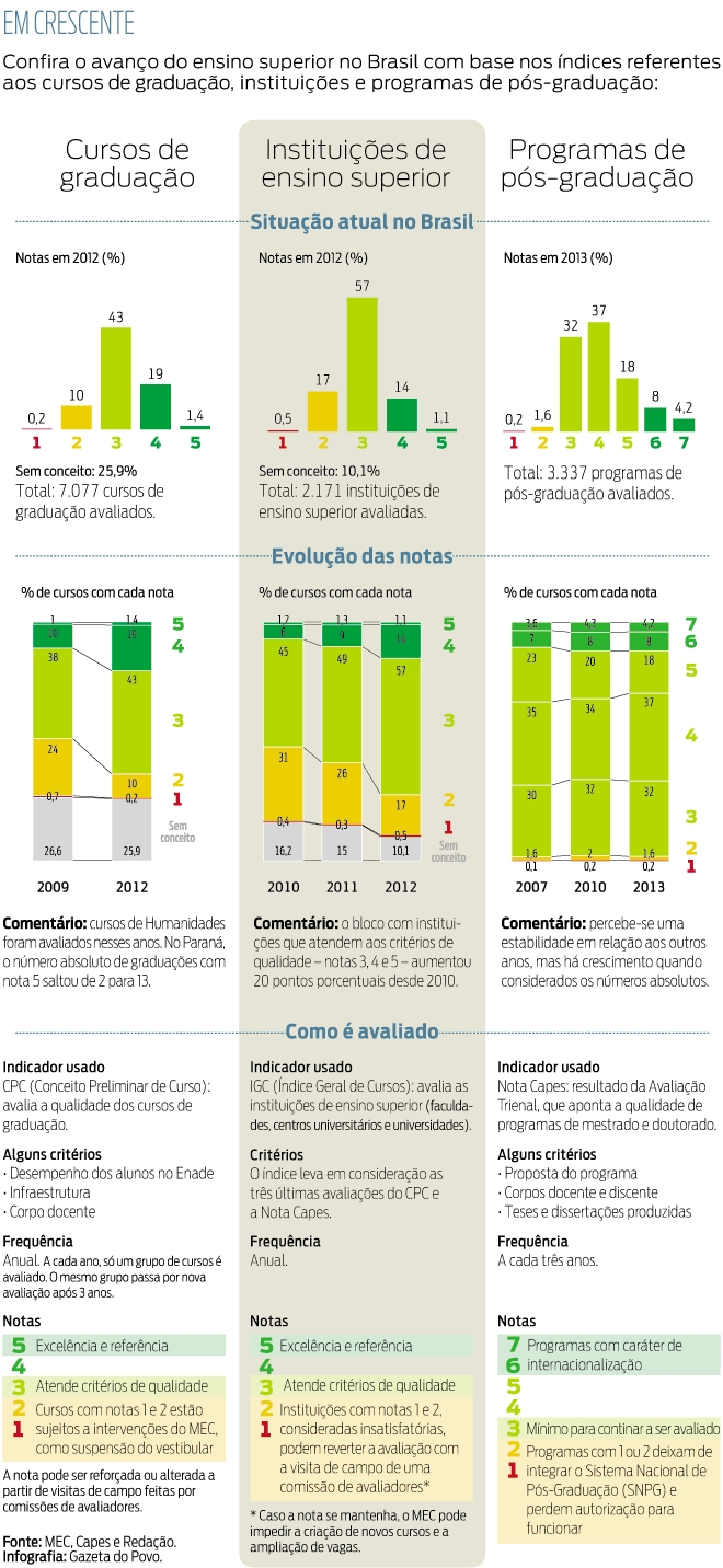 Em processo de evolução gradual