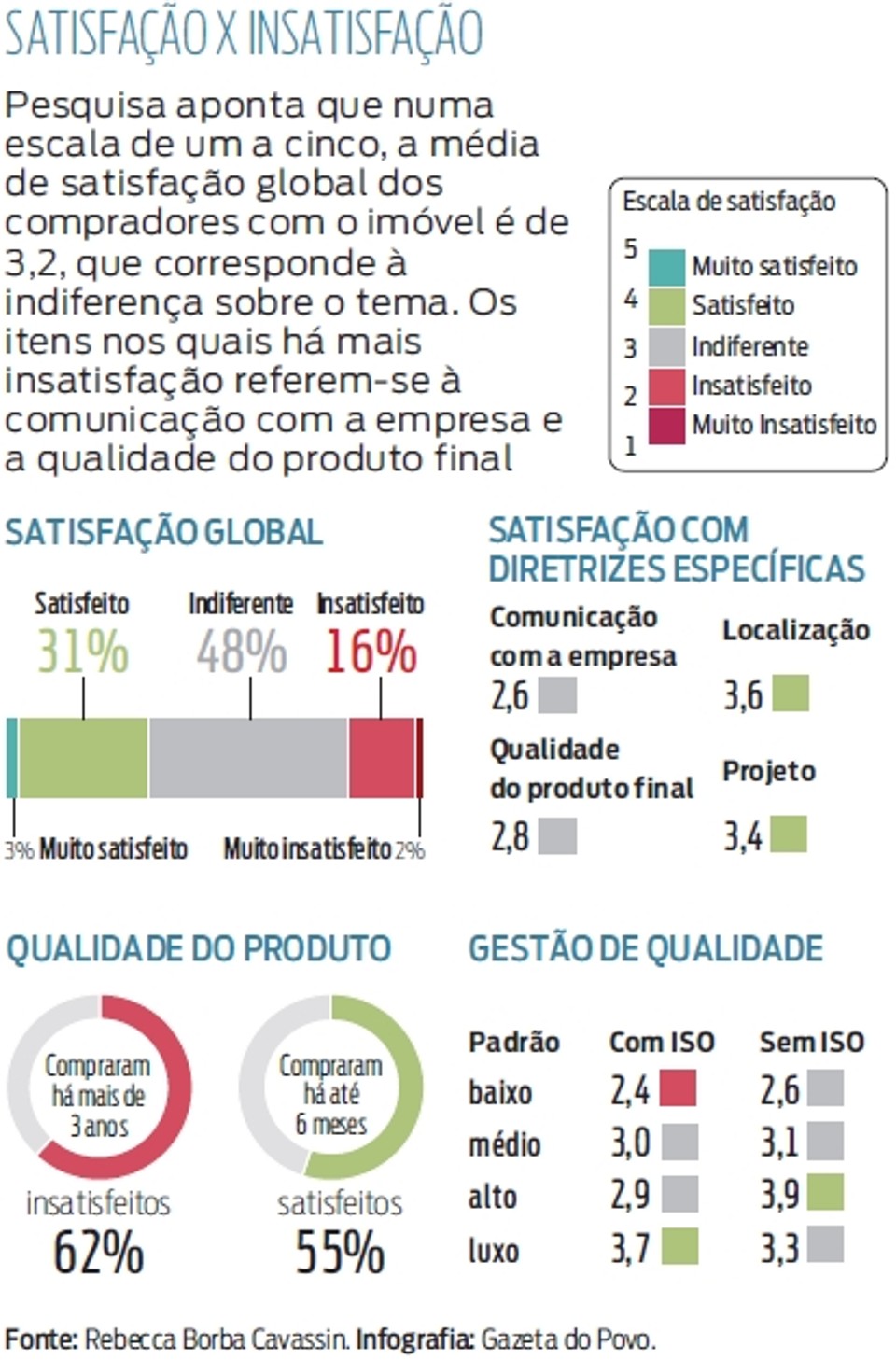 Estudo aponta insatisfação dos clientes na entrega das chaves