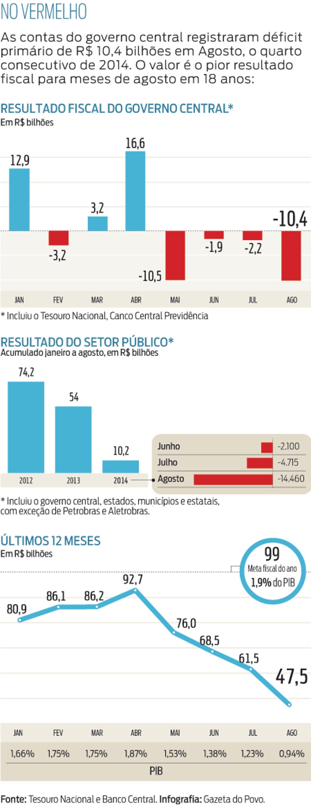 Brasil acumula déficit há quatro meses e resultado é o pior desde 2001