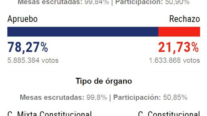 Com o “sim” à Constituinte, Chile terá várias eleições e novo plebiscito