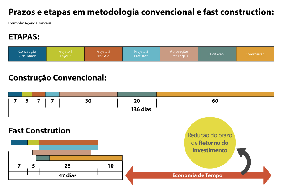 Fast Construction: obras rápidas e economia de recursos