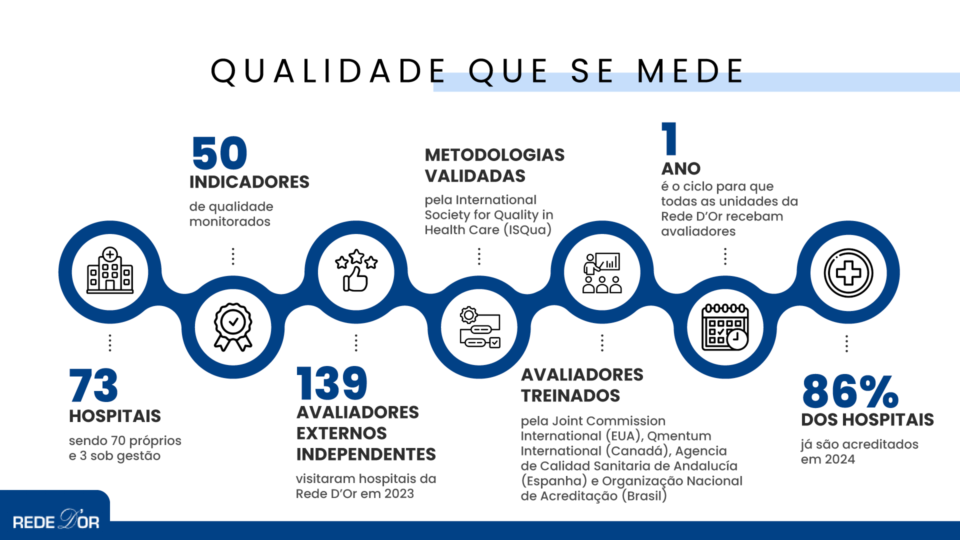 Programa de Qualidade Técnica da Rede D’Or| Gazeta do Povo
