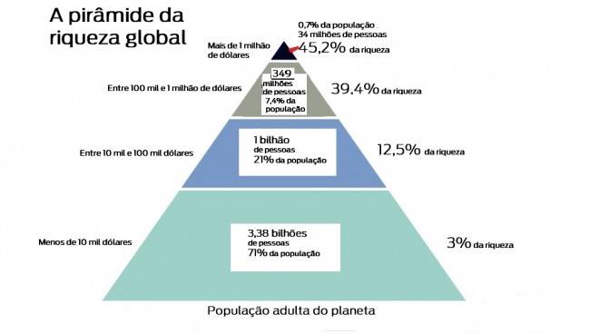 1% da população concentra metade de toda a riqueza do mundo
